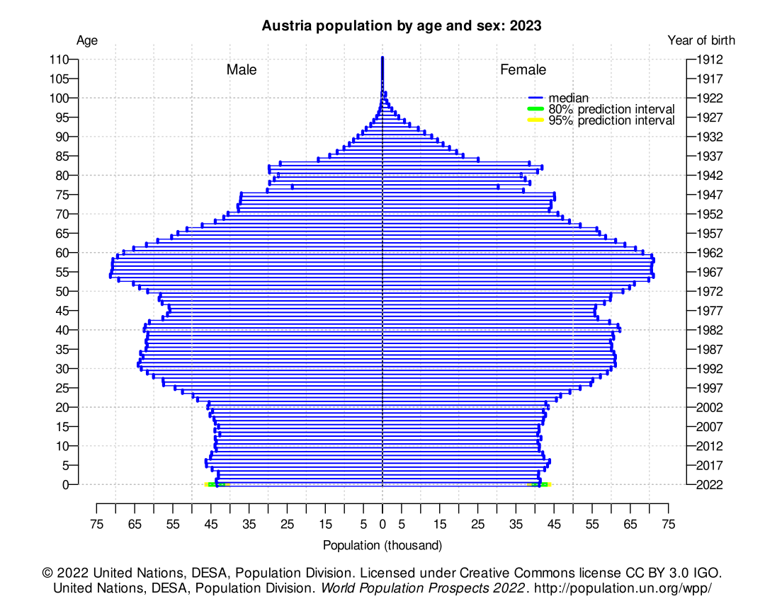 Österreich/Bevölkerungspyramide – ÖsterreichWiki