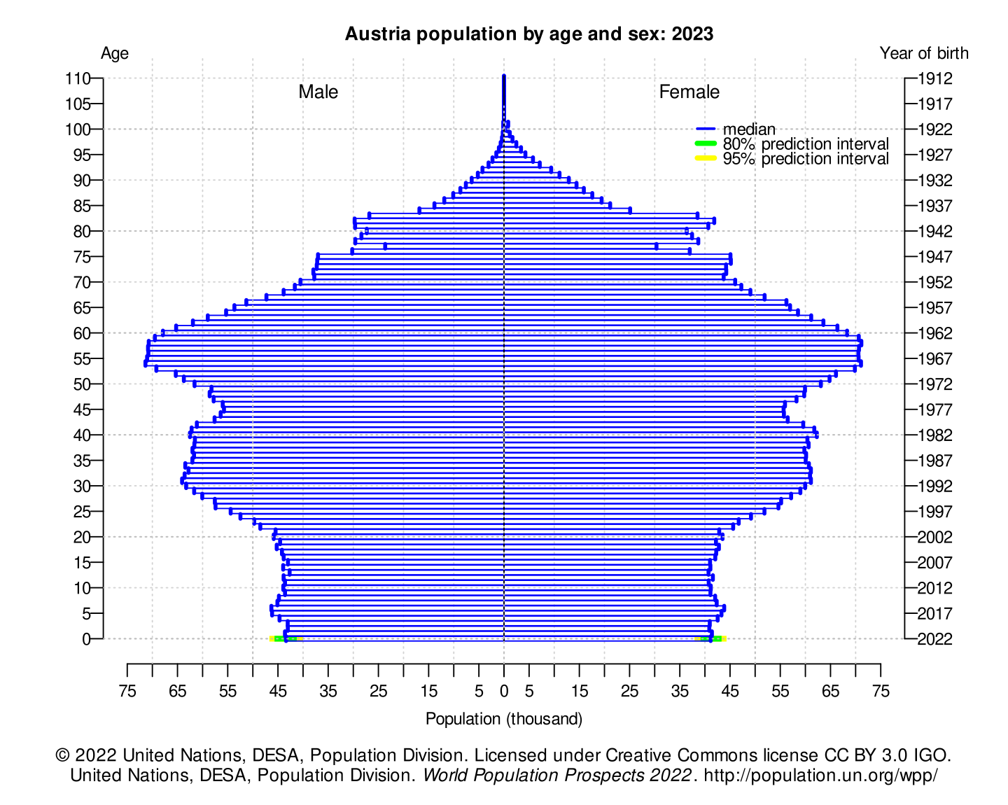 Österreich/Bevölkerungspyramide – ÖsterreichWiki